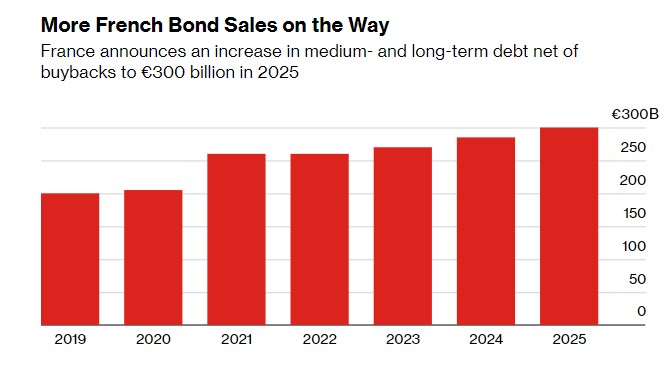 basil10 • Bloomberg: Франция планирует продать облигации на сумму 300 млрд евро для ...